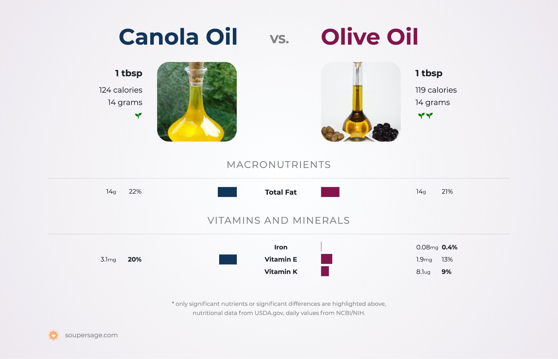 Nutrition Comparison Olive Oil Vs Canola Oil Nutrition Comparison Olive Oil Vs Canola Oil