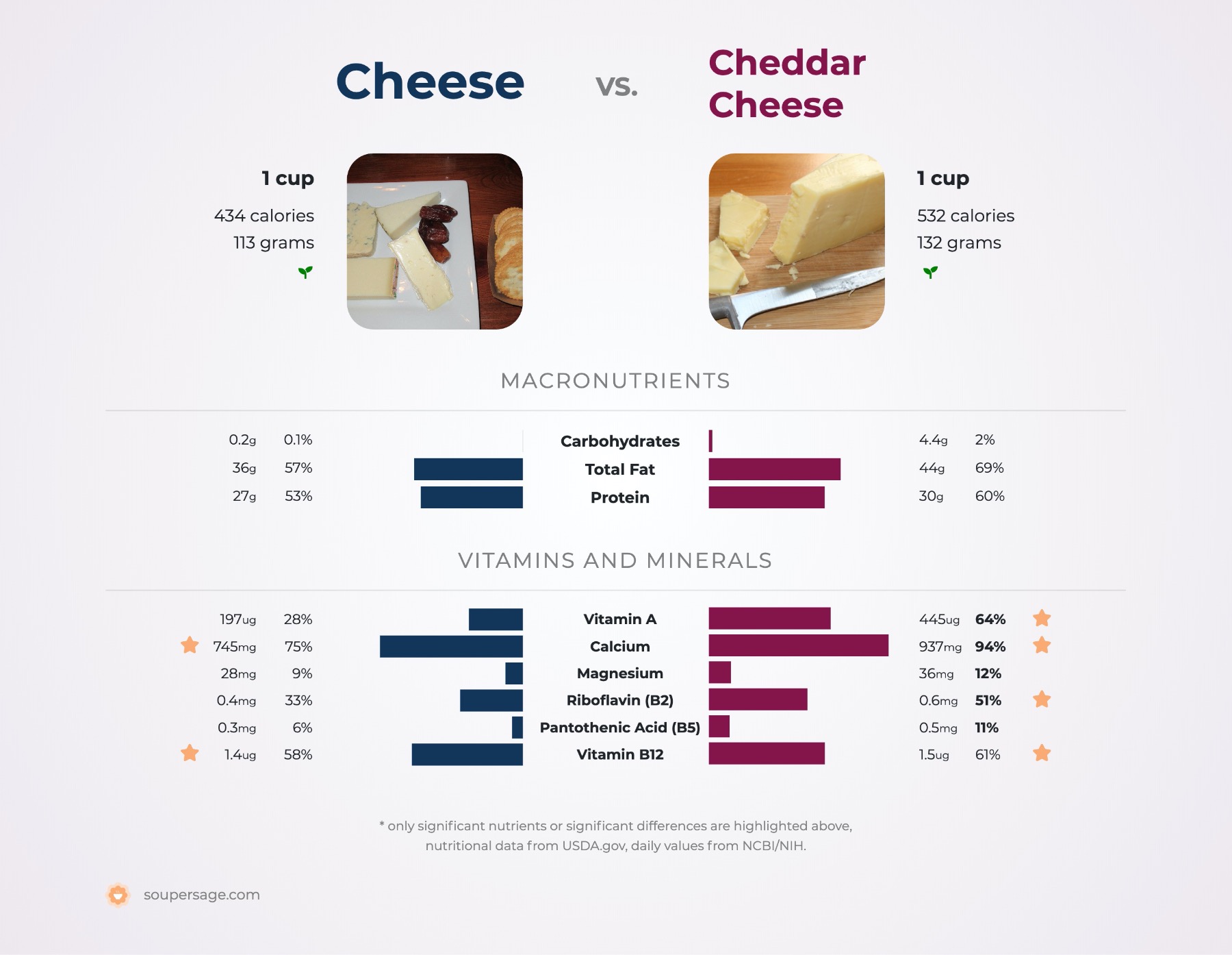 Nutrition Comparison Cheddar Cheese Vs Cheese