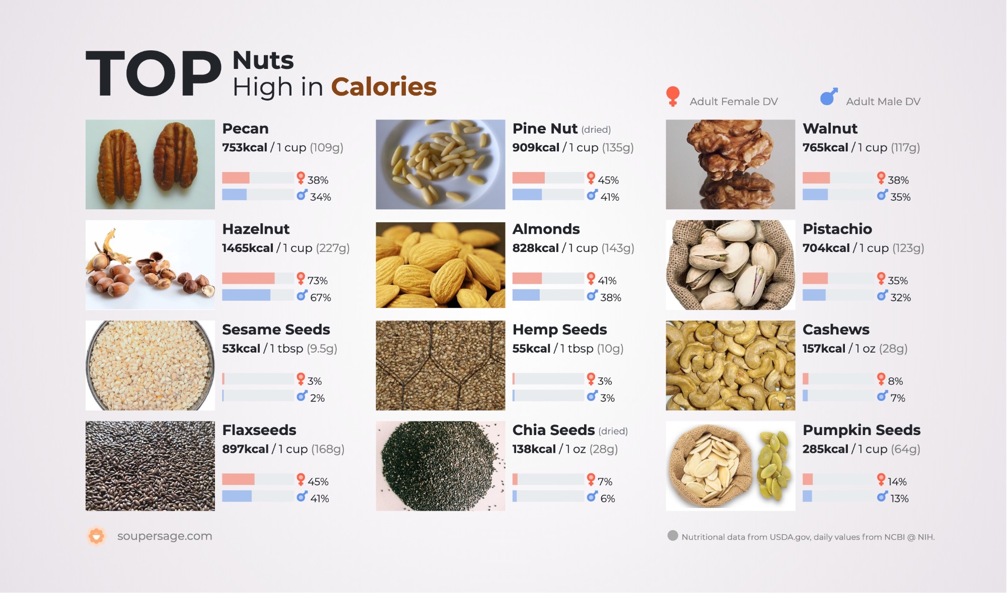 Top Nuts High In Calories
